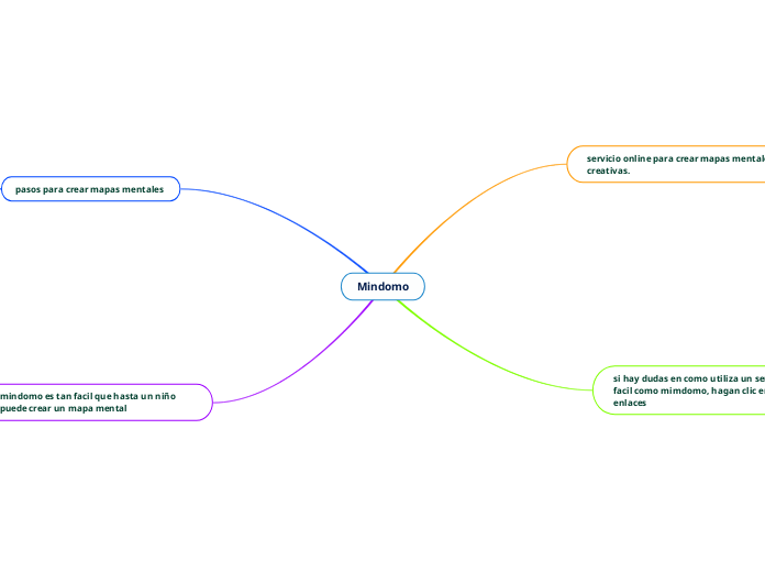 Mindomo - Mind Map